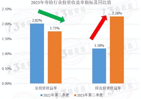2023年第二季度非上市寿险公司投资收益率排行榜：总投资收益率降、综合投资收益率升！有意思财富号东方财富网