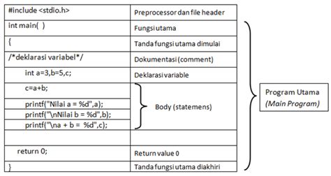 Struktur Bahasa C Dapur Elektronya Galuh