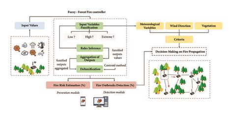 Fuzzy Based Forest Fire Controller And Ahp Based Fire Spread Estimator