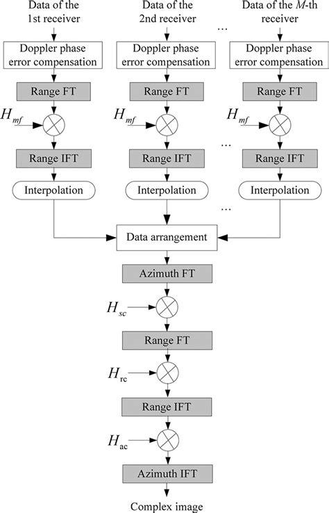 High‐resolution Imaging For The Multireceiver Sas Zhang 2019 The