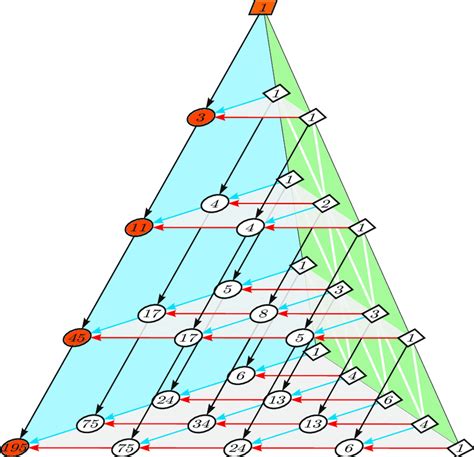 Tetrahedron Coefficient Transform Based On Pascal S Triangle Download Scientific Diagram