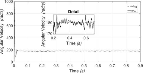 figure 7 from design of a morlet wavelet control algorithm using super
