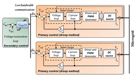 Primary And Secondary Control Algorithms Download Scientific Diagram