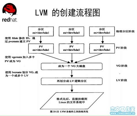 Linux Lvm逻辑卷管理详细介绍一生受益思韵闪耀