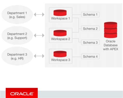 Allen Alfaro Villegas On Linkedin How To Structure Your Oracle Apex