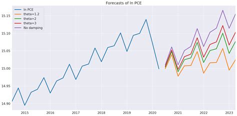 The Theta Model — Statsmodels