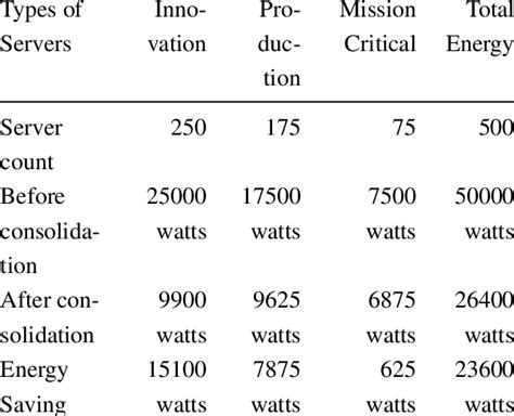 Energy Saving After Applying Server Consolidation Download Table