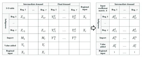 The I O Table And The Input Coefficient Matrix A 35 Download