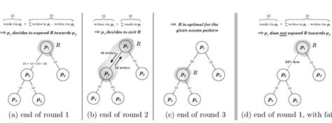 Adaptive Replication Scheme Example Download Scientific Diagram