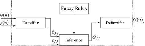 fuzzy model for gain scheduling with crisp inputs and outputs