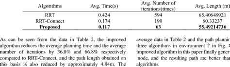 Average Results Of 50 Experiments With The Three Algorithms Under Download Scientific Diagram