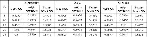 Table 3 From Classification Of Imbalanced Data Using A Modified Fuzzy Neighbor Weighted Approach