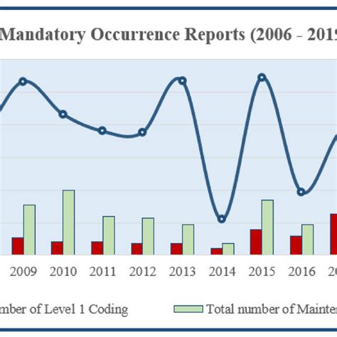 Analysis Of Mandatory Occurrence Reports 2006 2019 Download Scientific Diagram