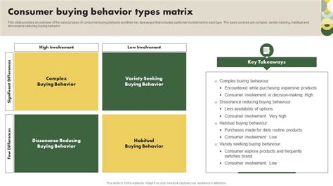 Consumer Buying Behavior Types Matrix Customer Research Ppt Example