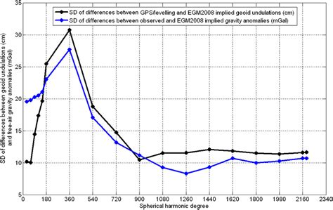 Standard Deviation Of The Differences Between Geoid Undulations And Download Scientific Diagram