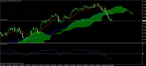 Issue With Drawhistogram Ichimoku Kinko Hyo Mql4 And Metatrader 4 Mql4 Programming Forum
