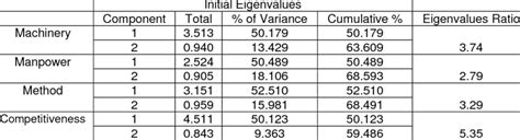 Assessing Unidimensionality Download Table