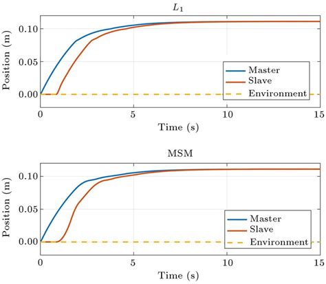 master and slave positions for l1 and msm controllers in the case of