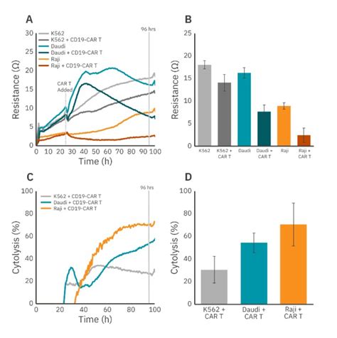 Development Of An In Vitro Cell Killing Assay For Liquid Tumor Cancer Cells Axion Biosystems