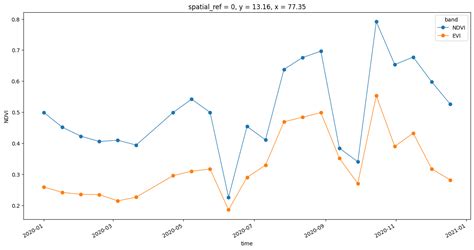 Cloud Based Remote Sensing With Python Full Course