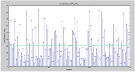 Plotting Errors For The Proposed Algorithm Download Scientific Diagram