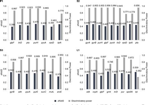 Figure From Comparison Of Four Multilocus Sequence Typing Schemes And Amino Acid Biosynthesis