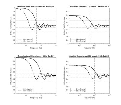 Graphs Presenting The Diffuse Field Coherence Between Two Microphones