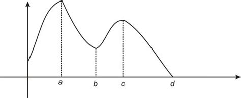 Flexi Answers How Do You Find The Maximum Value CK Foundation