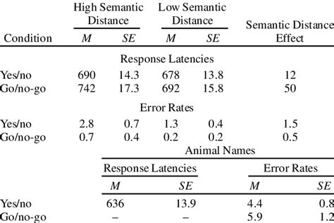 mean response latencies in milliseconds and standard errors and mean