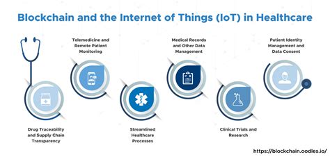 Application Of Blockchain And Iot Internet Of Things In Healthcare