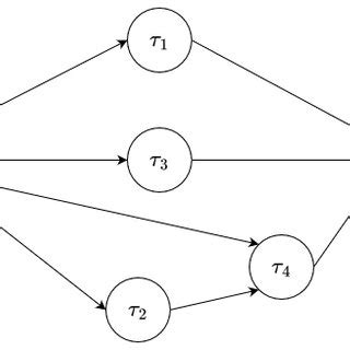 5 Tasking Framework Application DAG Download Scientific Diagram