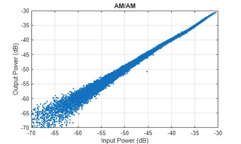 data preparation for neural network digital predistortion design