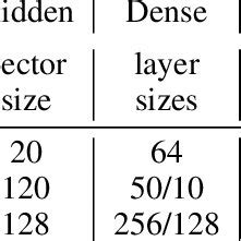 Network Hyperparameters And Total Number Of Trainable Parameters For