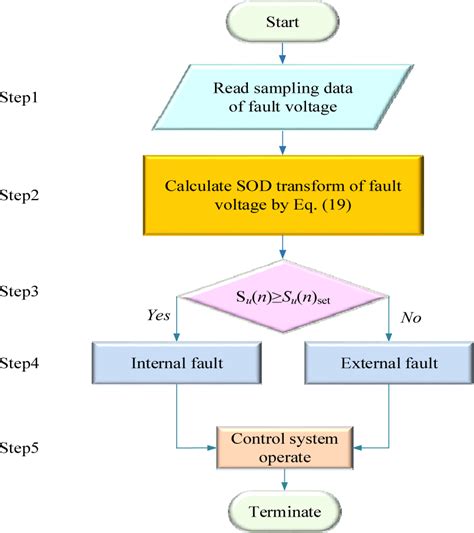 Flowchart Of The Method Implementation Download Scientific Diagram