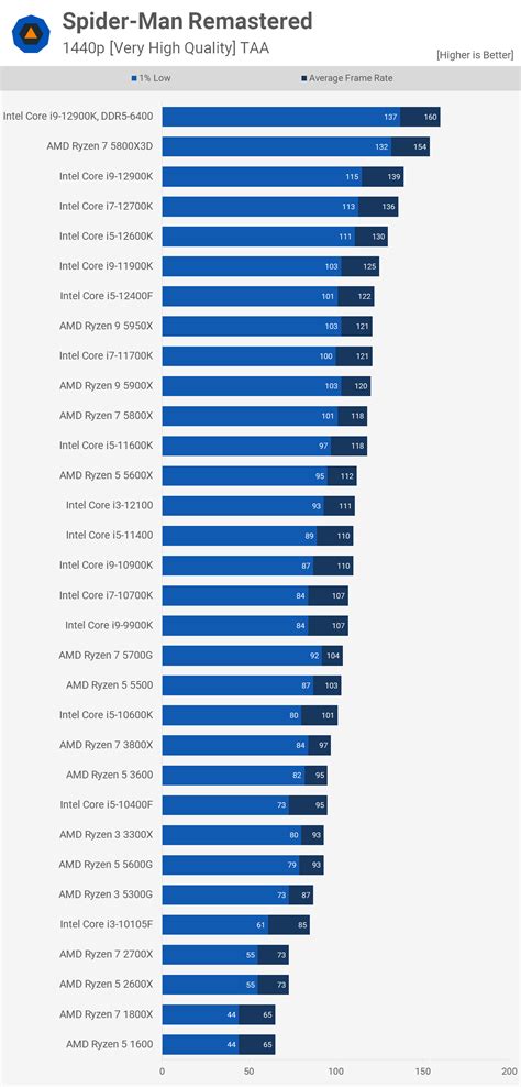 Cpu Benchmark Amd Ryzen 579 7000 65w Tested Low Power High