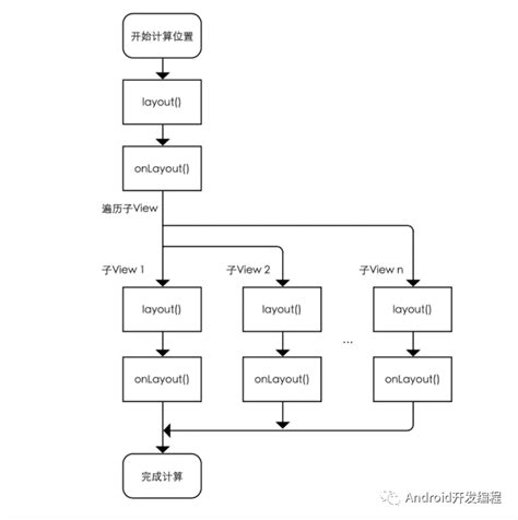 Android进阶之深入理解View的布局 Layout 流程原理 android view layout