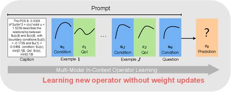 Figure 1 From Prompting In Context Operator Learning With Sensor Data