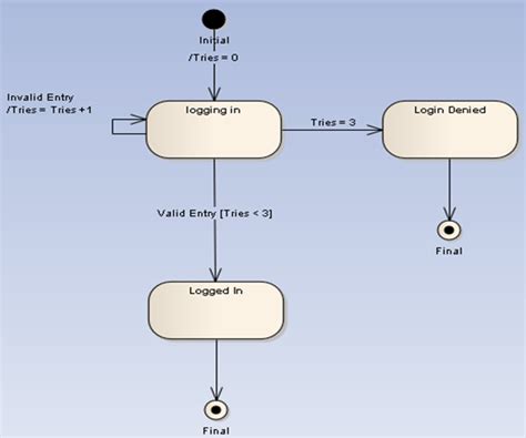 Unified Modelling Language David Blog