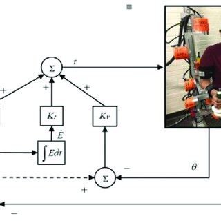 PDF Robustness And Tracking Performance Evaluation Of PID Motion Control Of 7 DoF