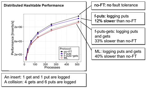 spcl fault tolerance for remote memory access rma programming