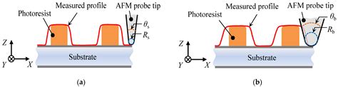 Compensation Method For Correcting The Topography Convolution Of The 3d