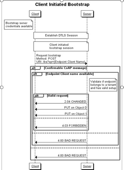 Client Initiated Bootstrap Call Flow