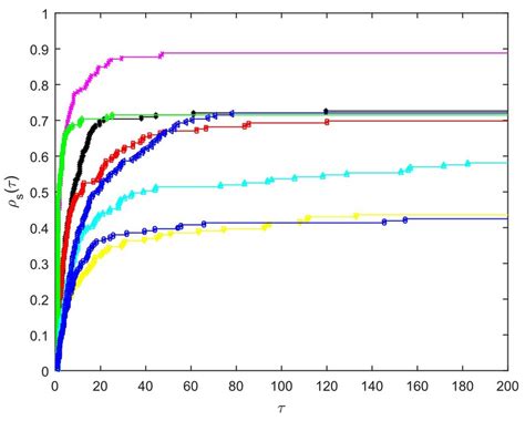 Performance Proles Plot Based On Cpu Time Download Scientific Diagram