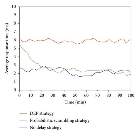 Average Response Time Under Different Strategies Download Scientific Diagram