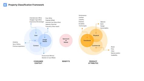 Demystifying The Product Taxonomy Framework With An Example