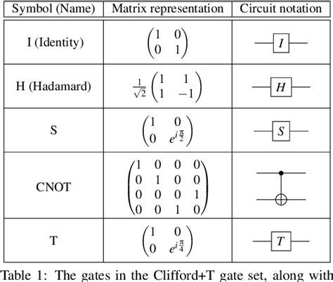 Table 1 From A Reinforcement Learning Environment For Directed Quantum Circuit Synthesis