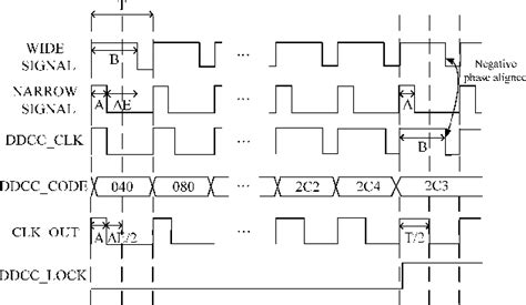 Figure 1 From High Resolution All Digital Duty Cycle Corrector In 65 Nm Cmos Technology