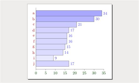 Pgfplots Xbar Y Axis Labels Are Blank For Every Other Bar TeX LaTeX Stack Exchange