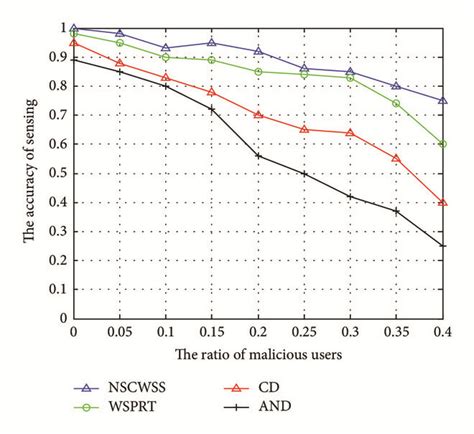 A Sequential Compressed Spectrum Sensing Algorithm Against Ssdh Attack