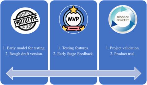 poc vs prototype vs mvp what should choose